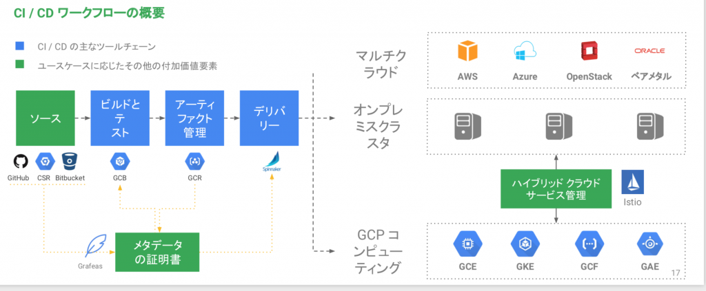 GCPの CI / CD ワークフロー概要 | DS SOLUTION, INC.