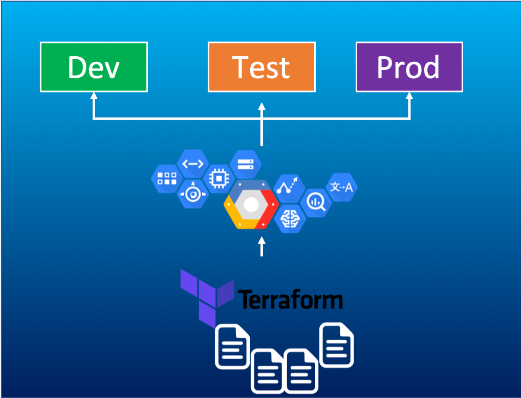 Terraformスクリプトをモジュール化して、GCPの複数環境に適用 | DS SOLUTION, INC.